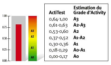 FibroTest/Actitest - nous sommes HÉPATANTS